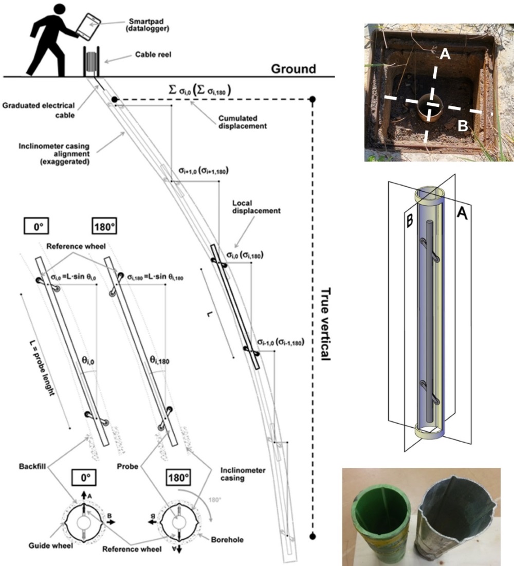 Sistema di monitoraggio: Inclinometro – MONITO