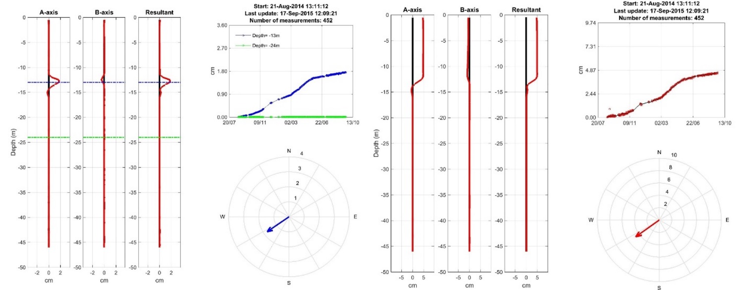 Sistema di monitoraggio: Inclinometro – MONITO