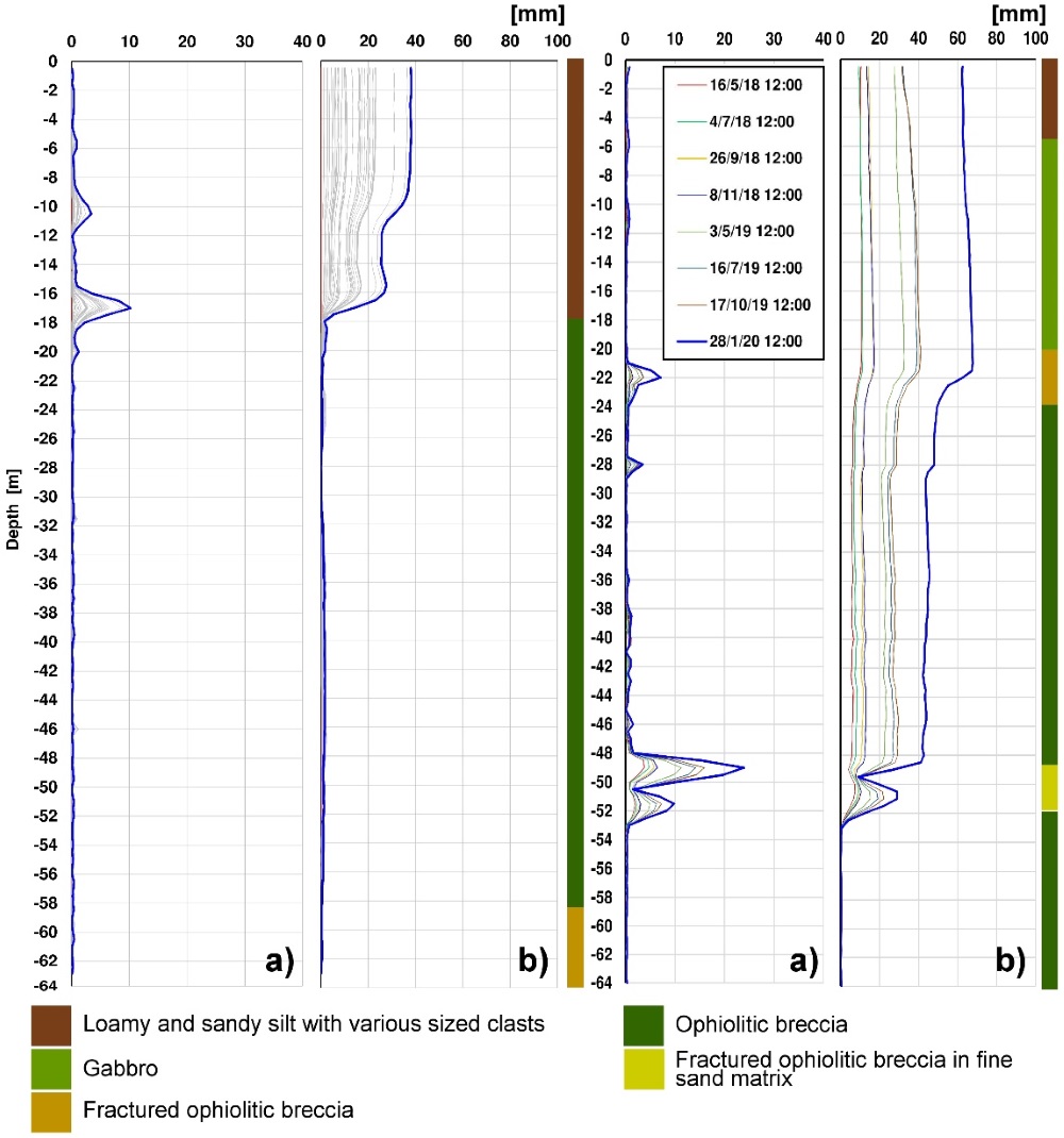 Sistema di monitoraggio: Inclinometro – MONITO